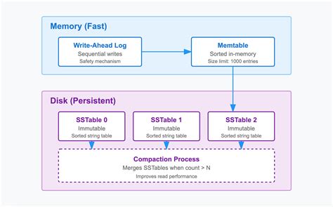 Building A Database From Scratch Understanding Lsm Trees And Storage