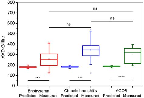 Respiratory Oscillometry And Copd Phenotypes Copd