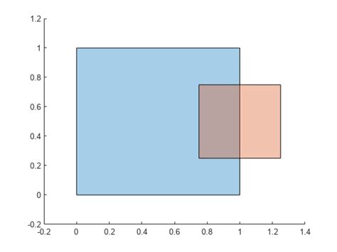 Subtract Difference Of Two Polyshape Objects Matlab