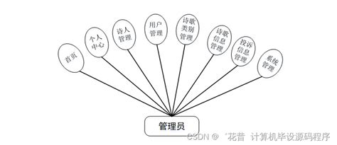 【附源码】java计算机毕业设计现代诗歌交流平台（程序 lw 部署） 基于java的诗词交流平台 csdn博客