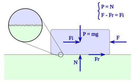 Friction Theory Complete Guide With Physics Applications And Insights