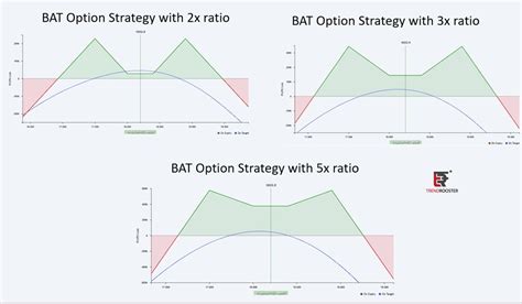 Bat Option Strategy Has Become Popular Now Lets Decode The Strategy