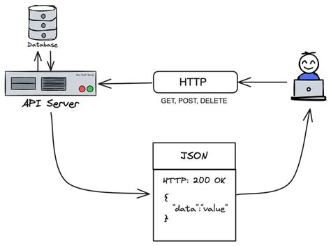 Api Vs Sdk Breaking Down The Differences Plus Examples Michael Mills