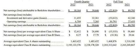 重磅！巴菲特2023年致股东公开信发布伯克希尔公司企业