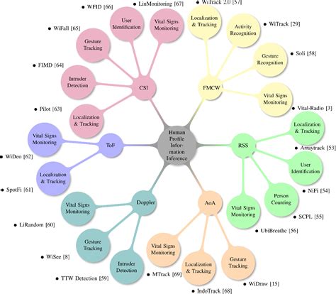 Figure 3 From A Survey On Human Profile Information Inference Via Wireless Signals Semantic