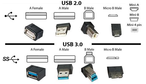 The Real Difference Between Usb 2 0 And Usb 3 0 Real Difference Usb 2 0