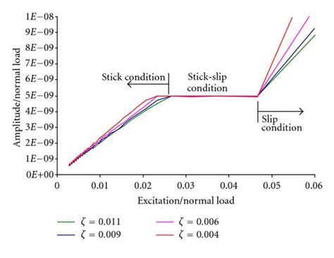 Damper Design Curve Generated Under Various Viscous Damping Levels Download Scientific Diagram