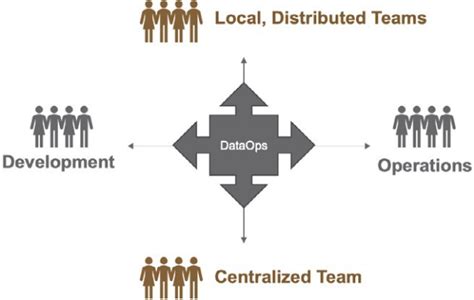 译文 dataops不仅仅是用于数据的devops dama china limited