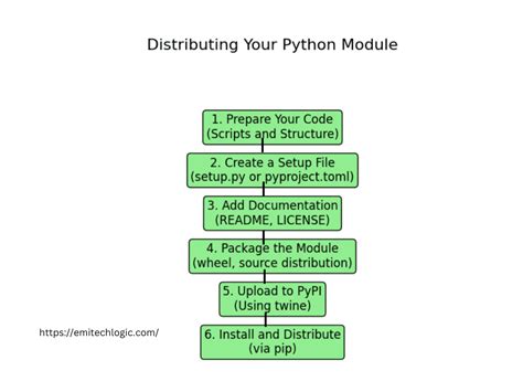 How To Create Python Modules Emitechlogic