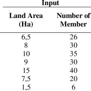 The Values Of Input And Output Variable Of The Supplier S Performance Download Scientific