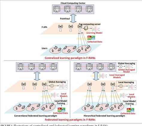 Figure 1 From Federated Learning Enabled Intelligent Fog Radio Access