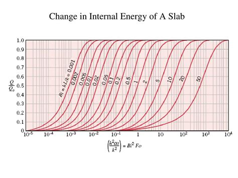 Ppt Transient Heat Conduction In Large Biot Number Systems Powerpoint Presentation Id253853