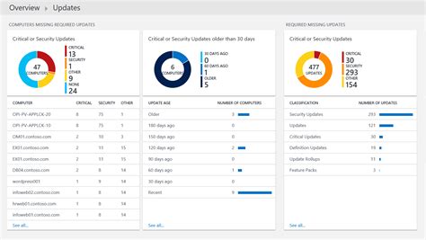 Log Analytics How Operational Management Suite Keeps Customers Safe