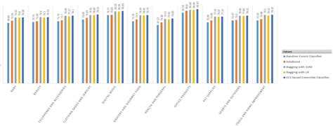 Figure 3 From Design Of Ensemble Classifier Selection Framework Based On Ant Colony Optimization