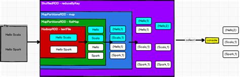 Spark 三大数据结构spark数据结构有哪些 Csdn博客