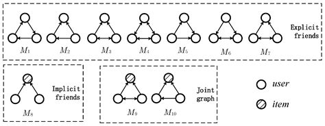 Graph Augmentation Free Self Supervised Learning For Social Recommendation