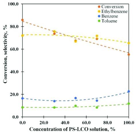 The Ps Conversion And Main Product Selectivity Vs The Ps Lco Solution Download Scientific