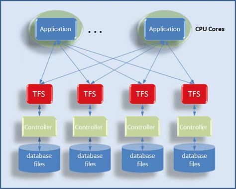 High Throughput Database Raima Database Manager