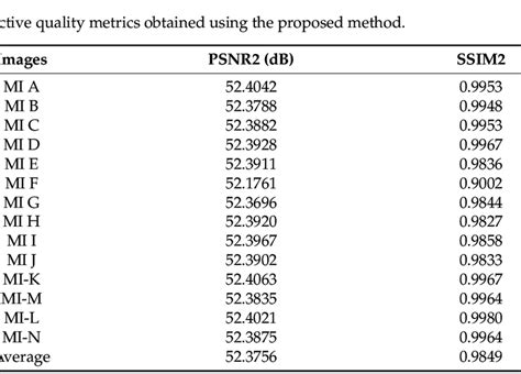 Objective Quality Metrics Obtained Using The Proposed Method