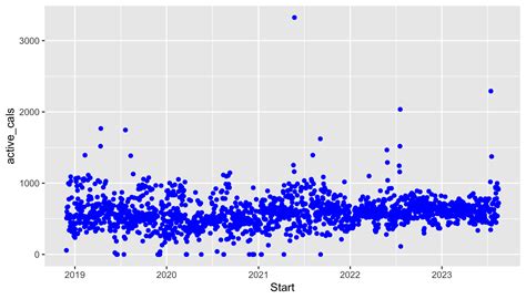 DATA STAT 234 2 Plotting With Ggplot2