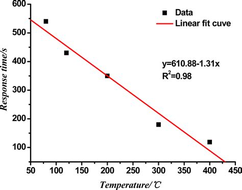Tio2 Nanotube Array Sensor For Detecting The Sf6 Decomposition Product So2