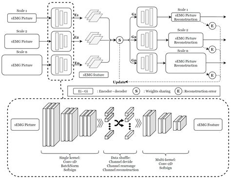 Estimation Of Lower Limb Joint Angles Using Semg Signals And Rgb D Camera