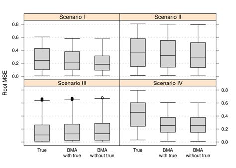 Simulation Results Under The Four Scenarios Based On 200 Datasets Each Download Scientific