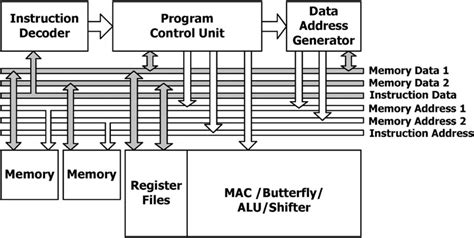 Architecture Of The Proposed Communication Dsp Download Scientific Diagram