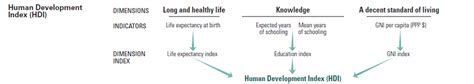 Graphical Representation Of Calculating Hdi Undp Human Development