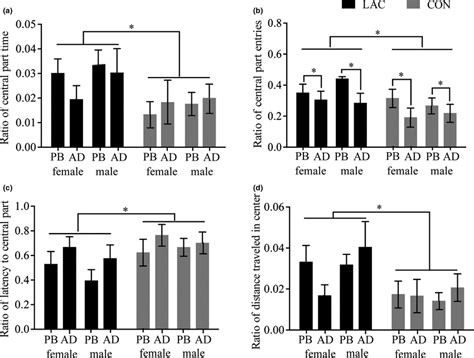Group Differences Age Differences And Sex Differences In The Ratio Of Download Scientific