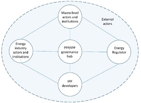 Heuristic Elements Of The Ipp Governance Framework Source Authors