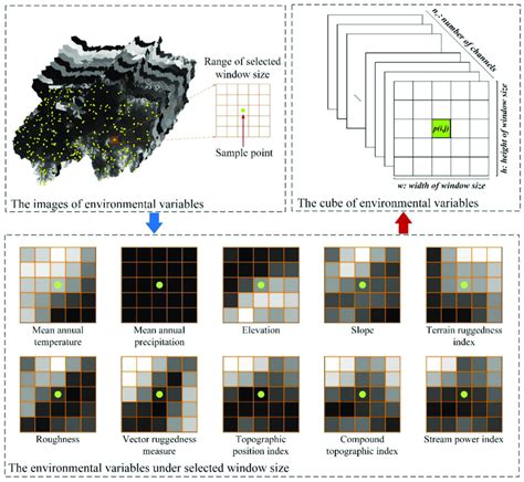 The Contextual Spatial Information Of Climate And Topographic