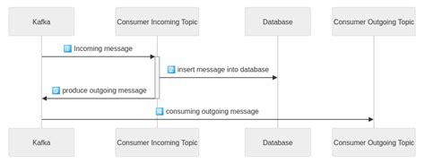 Spring Kafka Transaction Sample The Following Spring Boot Application… By Victor Gallet Medium