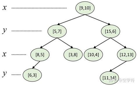 Kd树的搜索过程到底是怎么进行的？ 知乎