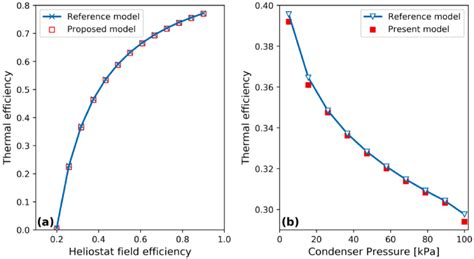 validation for the proposed model a heliostat field efficiency vs