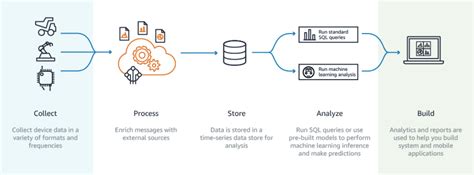 AWS IoT 再入門ブログリレー AWS IoT Analytics編 DevelopersIO
