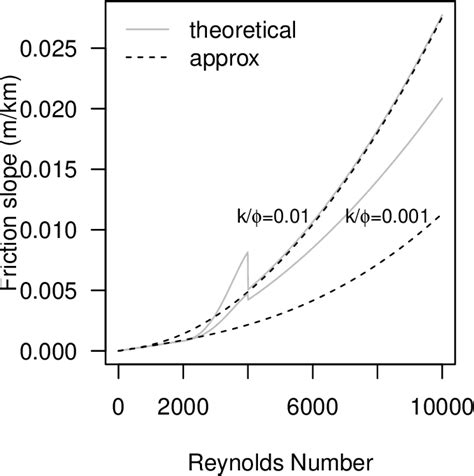 Figure 1 From Use Of A Smoothed Model For Pipe Friction Loss Semantic Scholar