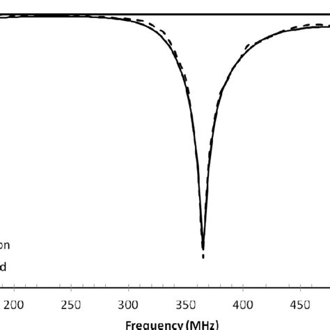 Prototype Reflection Coefficient Test Results Download Scientific