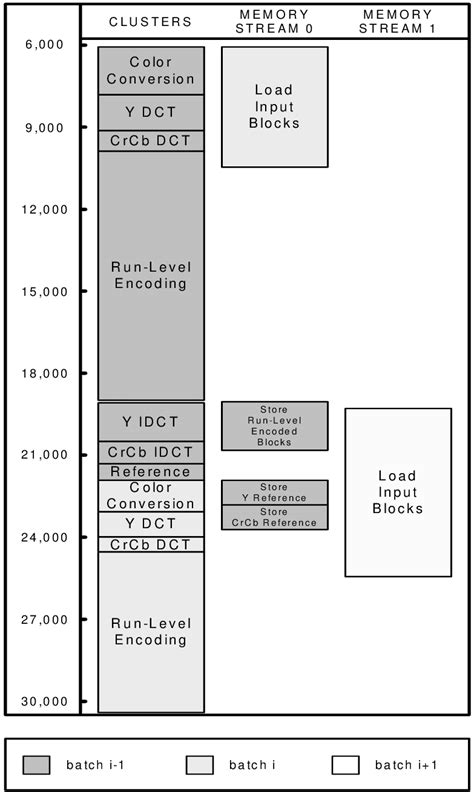 1 Excerpt Of Execution Of An Mpeg2 I Frame Encoder Download