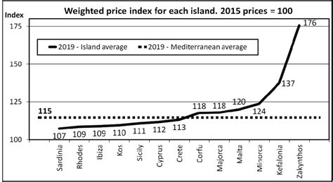 Weighted Price Index By Island In 2015 And 2019 Download Scientific Diagram