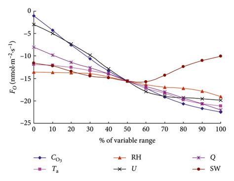 Responses And Relative Importance Of Each Variable In The Ann Models