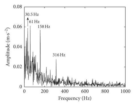 Closing Results Of Cse A Waveform In The Time Domain B Frequency