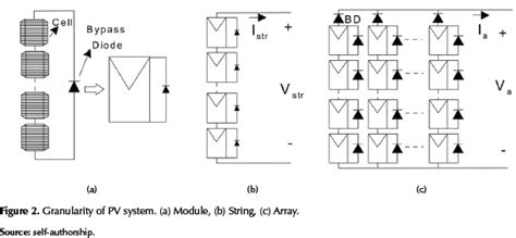 Techniques For Modeling Photovoltaic Systems Under Partial Shading