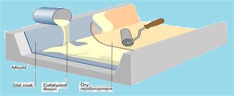 Composite Material Using The Hand Layup Method