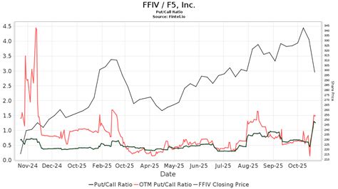 Wolfe Research Initiates Coverage Of F5 Ffiv With Outperform Recommendation