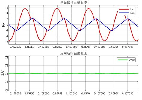 CLLC对称双向全桥谐振变换器模型仿真与实现自动正反向运行优异的输出波形效果 cllc电路 CSDN博客