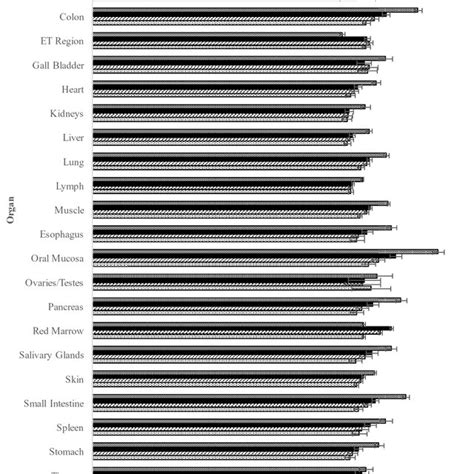 Ratio Of Sex Averaged Organ Dose Rate Coefficients For The 10 Year Old