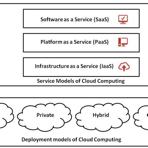 Cloud Computing Service Models And Cloud Service Deployments Mell And Download Scientific
