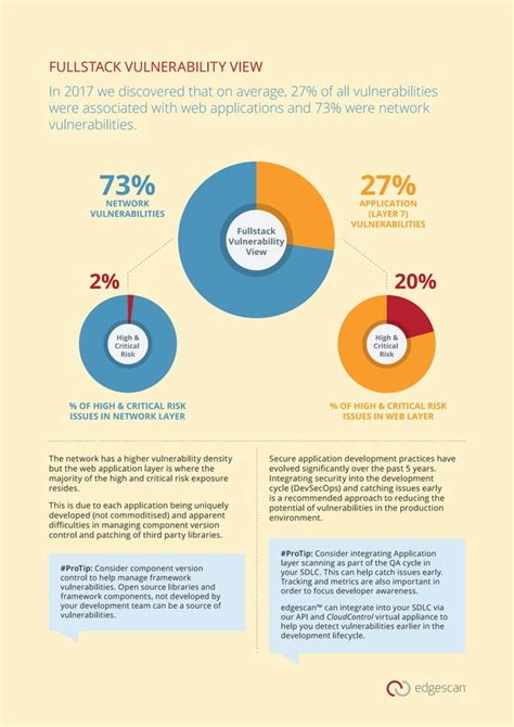 Edgescan Vulnerability Stats Report 2018 Pdf