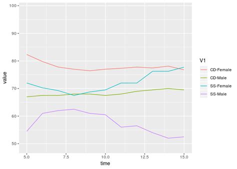 Creating Cut Off Points On X Axis Using Ggplot Tidyverse Posit